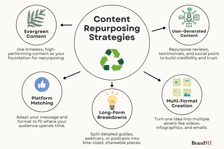 How to Repurpose Content: Benefits, Strategies, & Examples