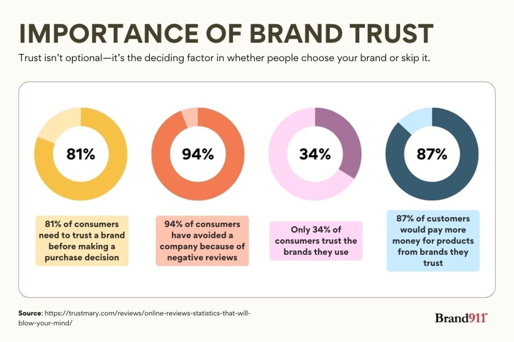 How to Improve Your Brand Reputation | Brand911